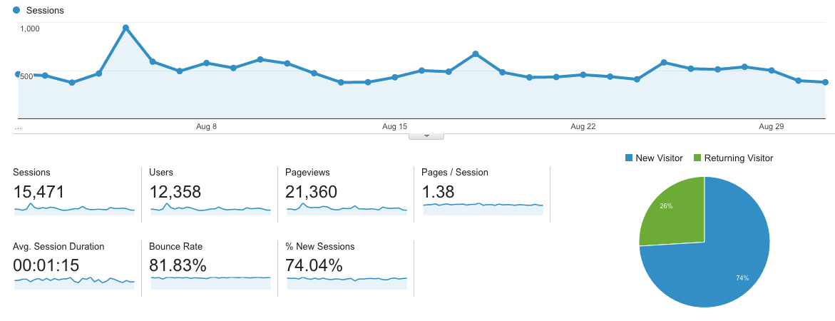 Month 5 Blog Growth Update From 0 To 1200 Email Subscribers Twins Mommy