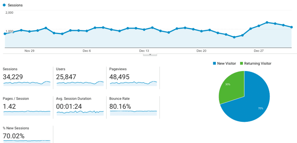How I Grew to 62,000 Pageviews in 1 Month (Grow Blog Traffic Using This ...