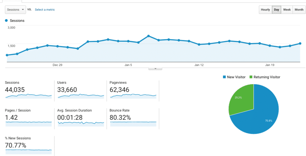 How I Grew to 62,000 Pageviews in 1 Month (Grow Blog Traffic Using This ...