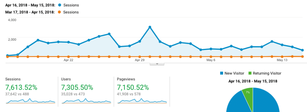 How I Grew a New Blog from 400 to 40,000 Pageviews in One Month - Twins ...