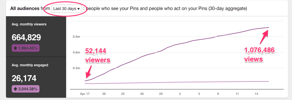 How I Grew a New Blog from 400 to 40,000 Pageviews in One Month - Twins ...